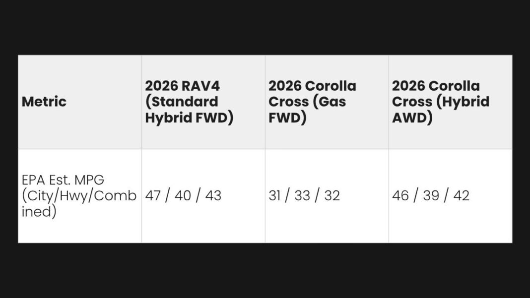 2026 Toyota RAV4 vs. 2026 Toyota Corolla Cross: Comparison & Verdict ...